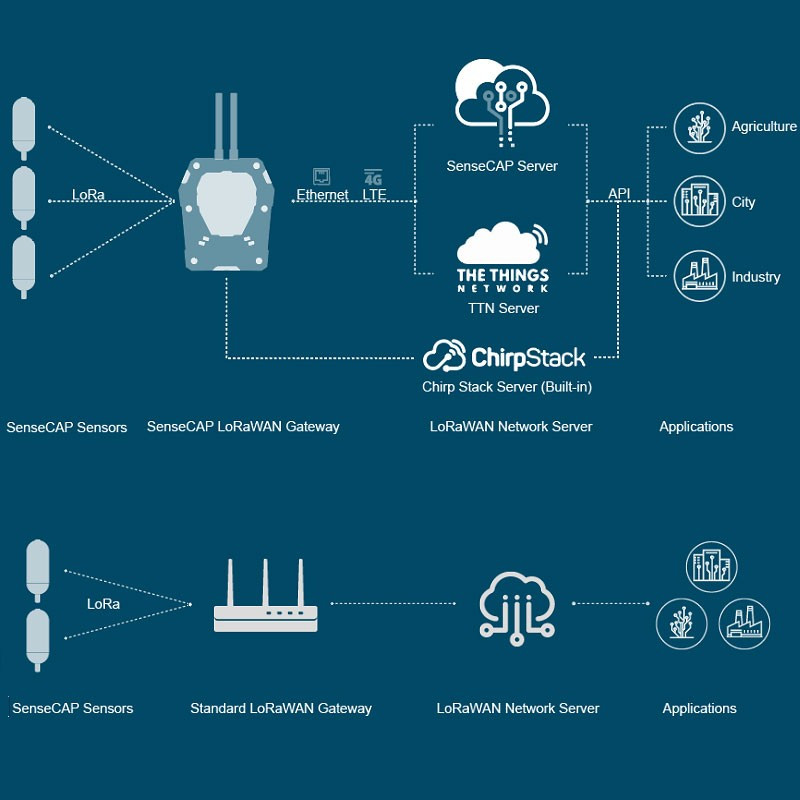 SenseCAP IoT LoRaWAN Wireless Soil Moisture and Temperature Sensor node SenseCAP IoT LoRaWAN Wireless Soil Moisture and Temperature Sensor node