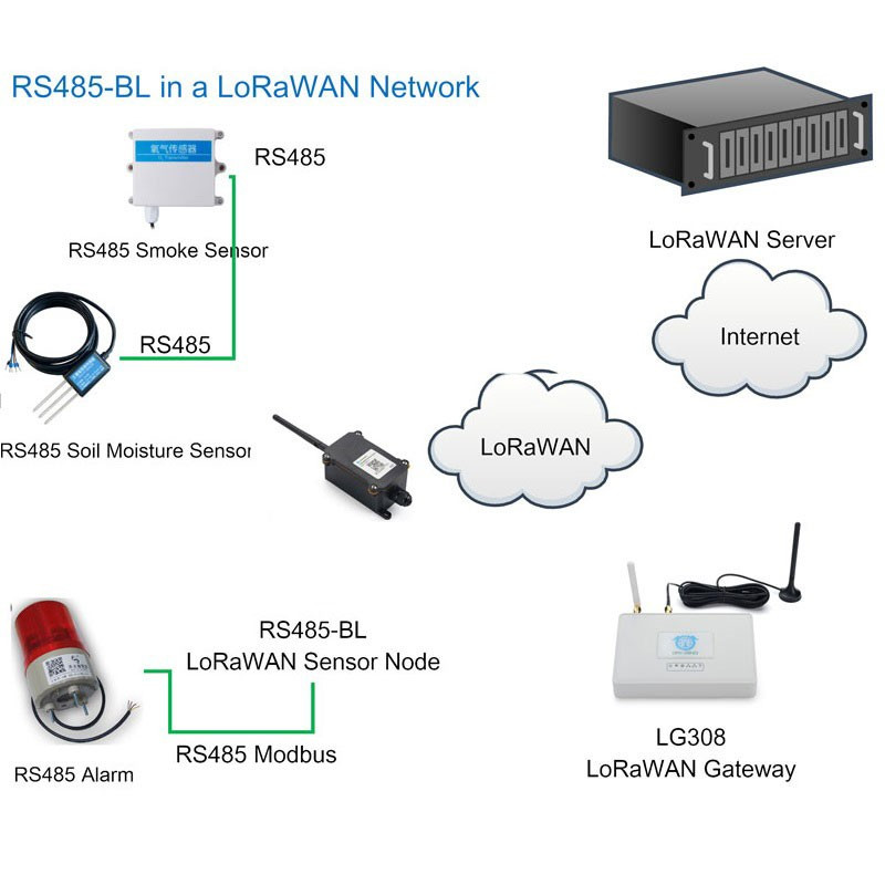 RS485-BL RS485/UART to LoRaWAN Converter RS485-BL RS485/UART to LoRaWAN Converter